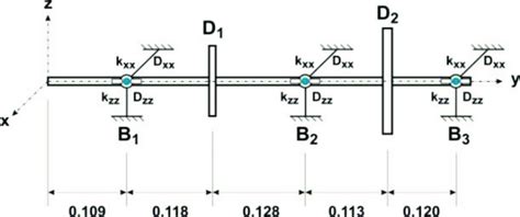 Numerical Model Of The Flexible Rotor System [2] Download Scientific Diagram