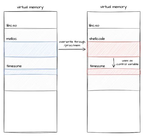 Code Injection On Android Without Ptrace Erfurs Bits And Pieces