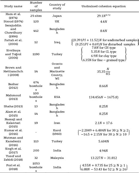 [pdf] Correlation Of Cohesion And Friction Angle Based On Spt N Values A Comprehensive Review
