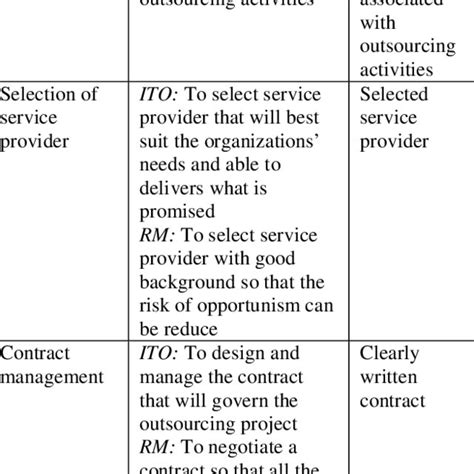 Conceptual Framework Of Risk Management In It Outsourcing Download Scientific Diagram