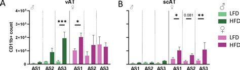 Sex Differentially Affects Pro Inflammatory Cell Subsets In Adipose