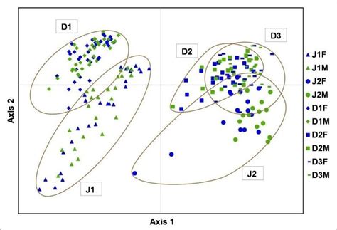 Principal Component Analysis For The Axis 1 Vs 2 Based On Pooled Data