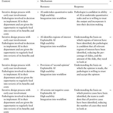 Refined Context Mechanism Outcome Configurations Download Scientific Diagram