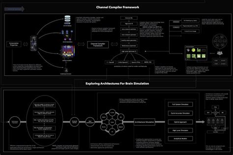 Pramod Kumbhar On Linkedin Llvm Hpc Llvm Performance Neuroscience