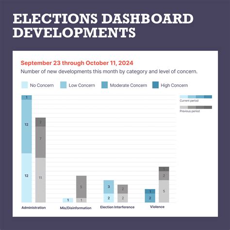 The National Task Force On Election Crises Election Dashboard October