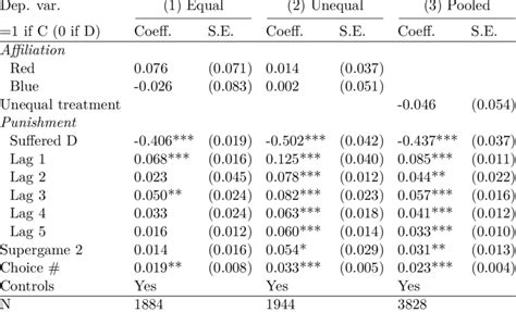 Cooperation In Phase 1 Marginal Effects Download Scientific Diagram