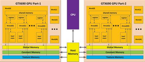 Structure Of Nvidia Gtx690 Gpu Download Scientific Diagram