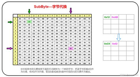 aes加密算法 aes sbox csdn博客