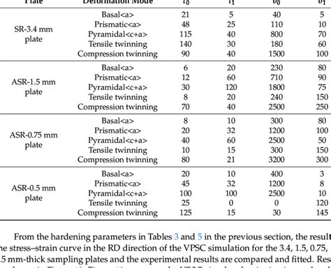Vpsc Simulation For The Best Fitting Hardening Parameters In Asymmetric Download Scientific