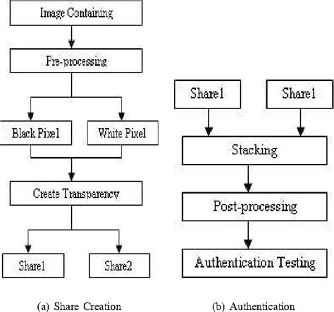 Figure 1 From Secure Authentication Using Image Processing And Visual Cryptography For Banking