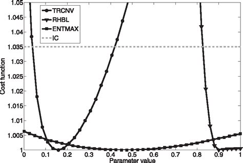 table 1 from estimating model parameters with ensemble based data