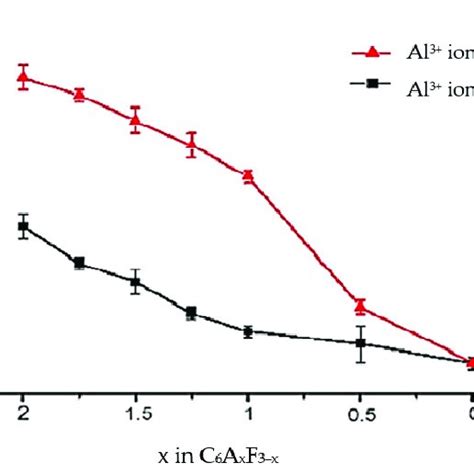 Relationship Between The Value Of The Al Substitution Factor For Fe In