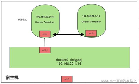 【docker】网络配置network详解 docker network csdn博客