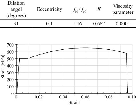 the value of parameters assumed in the cdp model download scientific