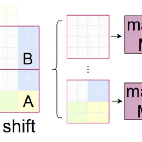 illustration of high efficiency of batch computation for self attention