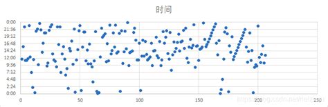excel图表数据源自动更新方法 粘贴散点图自动切换数据源 csdn博客