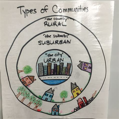 Venn Diagram Of Rural And Urban Communities Difference Betwe