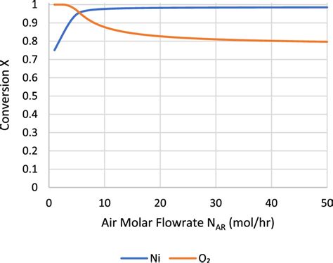 Conversion Of Ni Xni And O2 Xo2 Vs Air Molar Flowrate Nar Molh