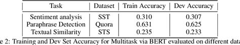 Table 2 From Bert For Sentiment Analysis Paraphrase Detection And Semantic Textual Similarity
