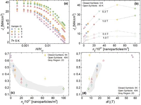 A Dependence Of The Critical Current Jc At T 5 K On The Magnetic