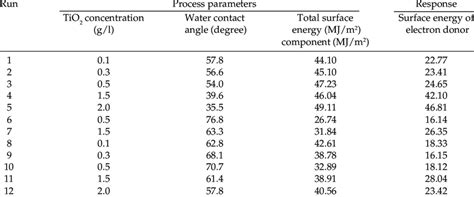 12 Set Of Experimental Variables For The Central Composite Design Ccd