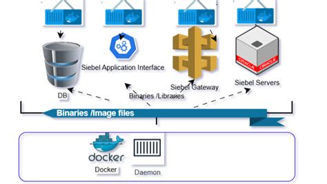 Docker With Container Kubernetes Siebel Crm Cloud Native Architecture