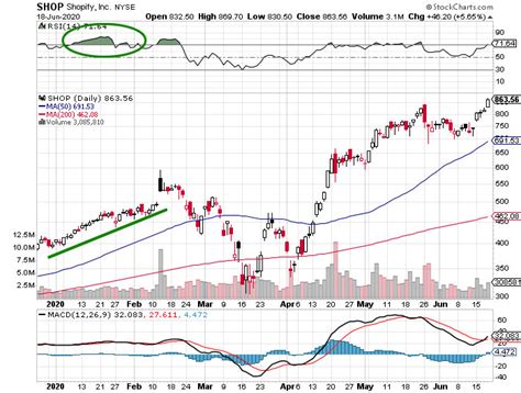 RSI Stock Screener RSI Screener