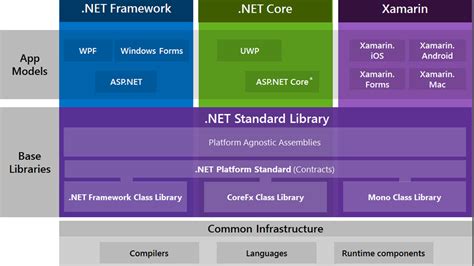 Программирование на платформе Microsoft Net Framework особенности