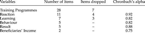 reliability coefficient for model variables download scientific diagram