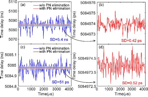 Figure 1 From Ultrafast And High Precision Time Delay Measurement Based