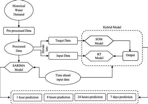 Forecasting Methodology Flowchart A Flowchart Of The Steps Developing Download Scientific