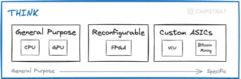 Asics Custom Chips To Improve Performance