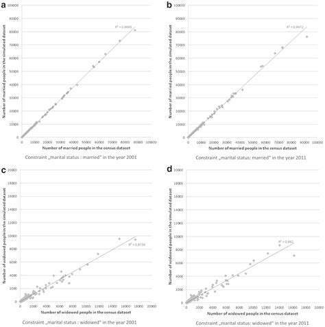 Validation Results As Linear Regression Models Comparing Census And Download Scientific