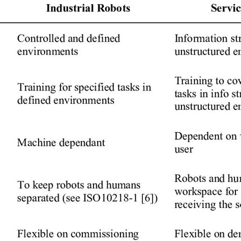 Comparison And Key Differences Between Industrial And Service Robots Download Scientific Diagram