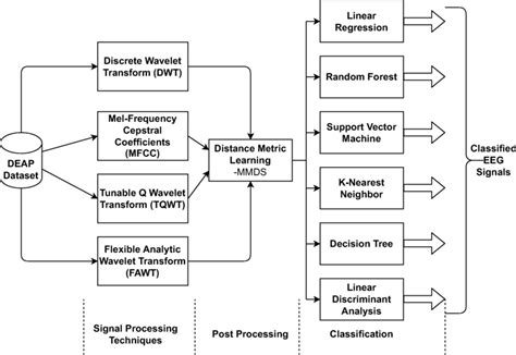 Generalized Block Diagram Of The Proposed Method Download Scientific