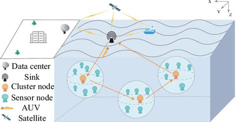 Figure 1 From An Auv Assisted Data Collection Approach For Uasns Based
