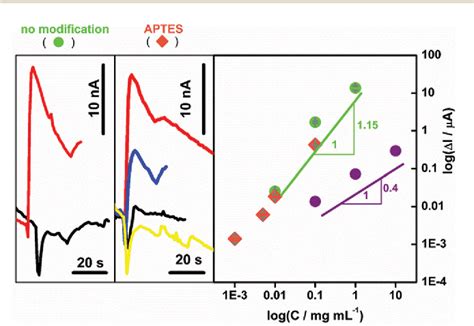 Figure 1 From Employment Of Electrostatic Interactions For Amperometric