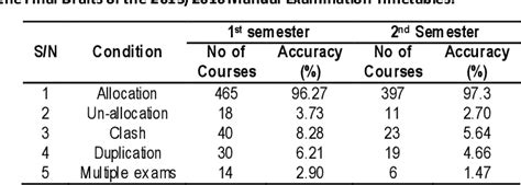 Table 1 From Genetic Algorithm And Tabu Search Memory With Course