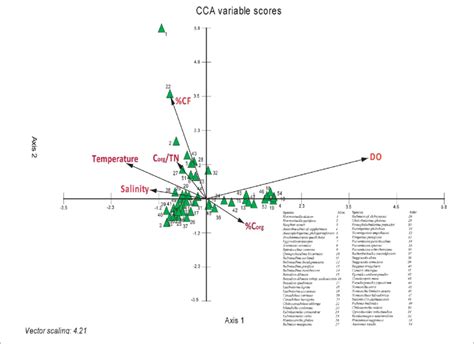 Canonical Correspondence Analysis Cca Between Species Abundance And