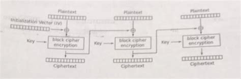 Solved Above Is Encryption Operation Of A Modea Write