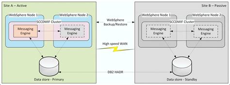 IBM SmartCloud Control Desk High Availability And Disaster Recovery Configurations
