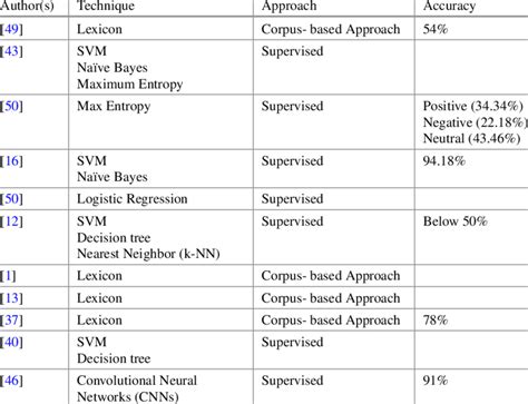 Shows The Various Techniques Have Been Used In Sentiment Analysis