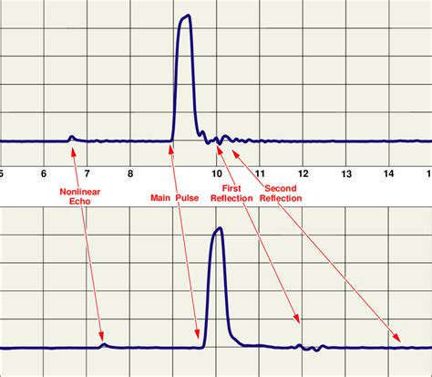 Extracted Pulse Responses From Two Lengths Of Otherwise Identical Lines Download Scientific