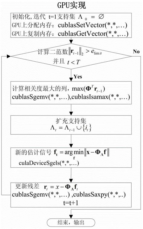 Method For Realizing Sparse Signal Recovery On Cpu Central Processing