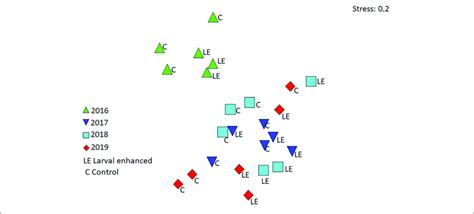Non Metric Multidimensional Scaling Nmds Plot Showing Patterns In