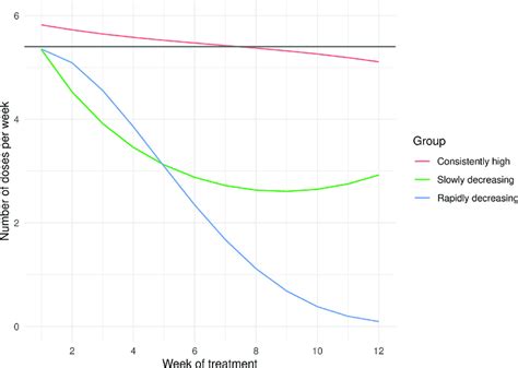 Adherence Patterns Identified By Group Based Trajectory Modelling At 12 Download Scientific