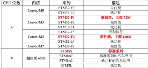 stm32f103开发板学习概述 自学笔记 普中开源电子分享网 csdn博客