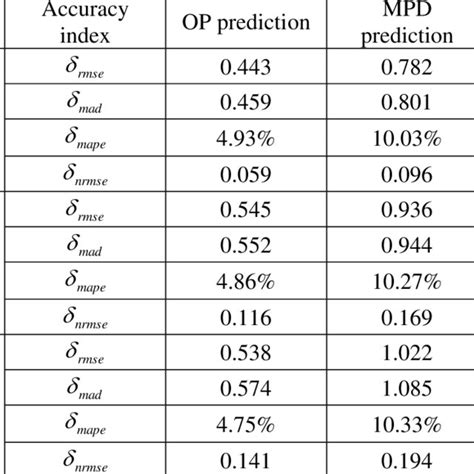 comparison of the results of three methods of prediction accuracy