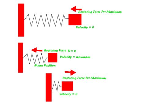 Force Law For Simple Harmonic Motion Geeksforgeeks