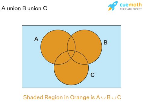 5 Ways To Master Venn Diagrams Understand A Intersect B Union C Moo